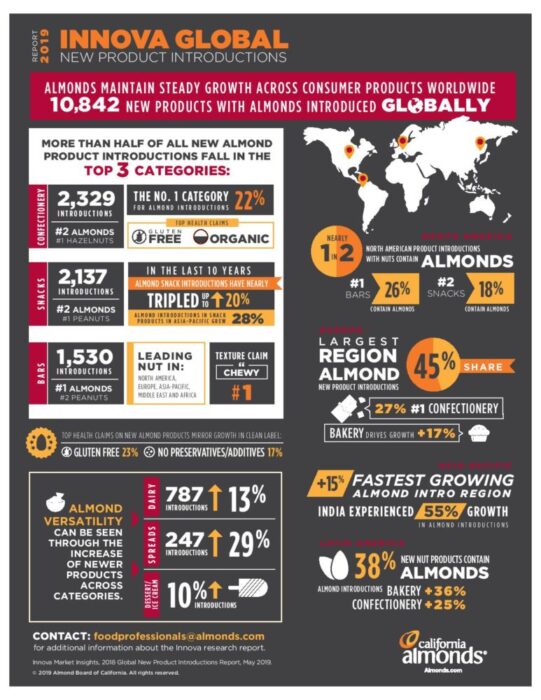 Almonds retain top spot for product inclusions across Europe ...